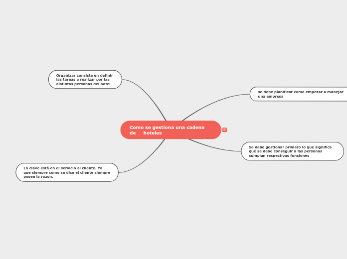 Como se gestiona una cadena de hoteles - Mind Map